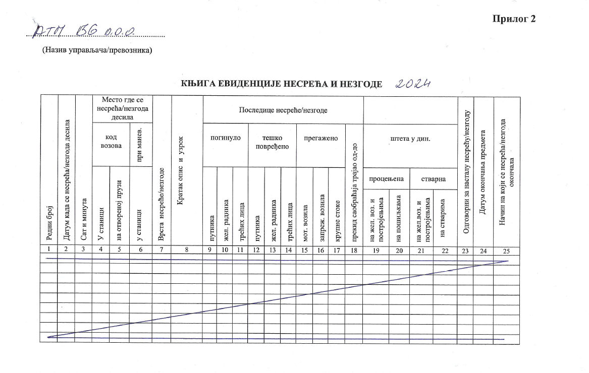 Annual report on accidents and incidents 2024. - ATM BG DOO